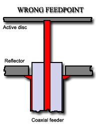 Wi-Fi/3G/4G Disk-Yagi antenna, analysis and calculation - 3G-aerial